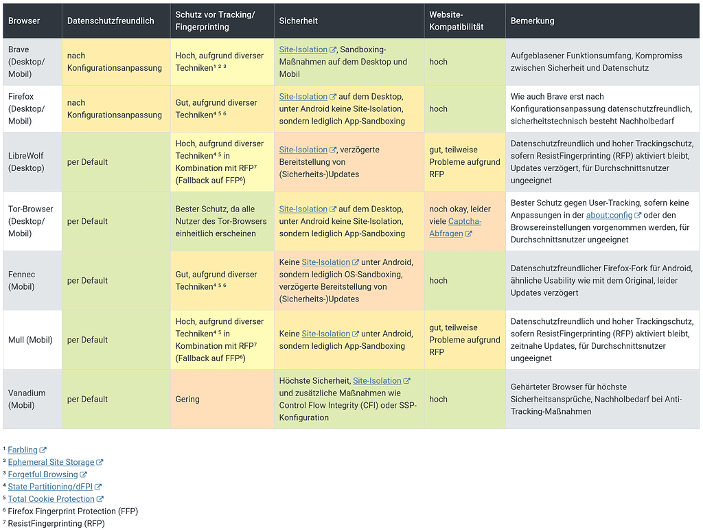 Tabelle: Browser-Empfehlung (Entwicklungsstand) - Software - Kuketz IT ...